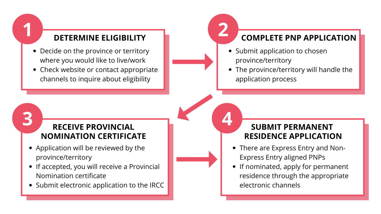 The Provincial Nominee Program – 51 Immigration Consultants & Recruitment